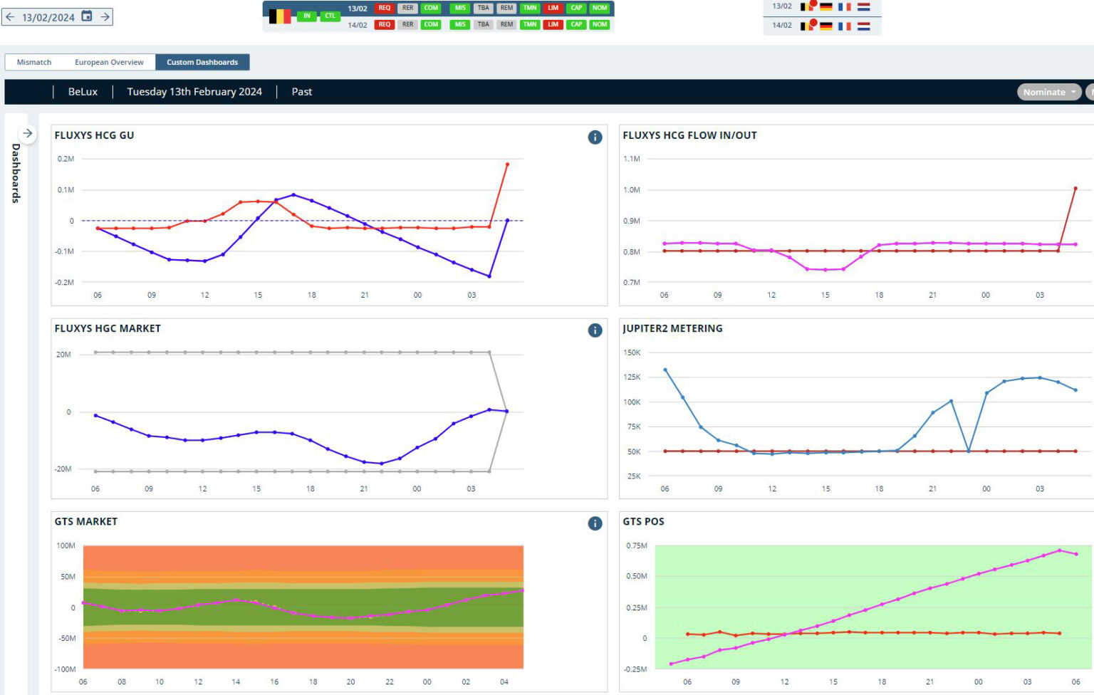Gas nominations and balancing SaaS for Europe